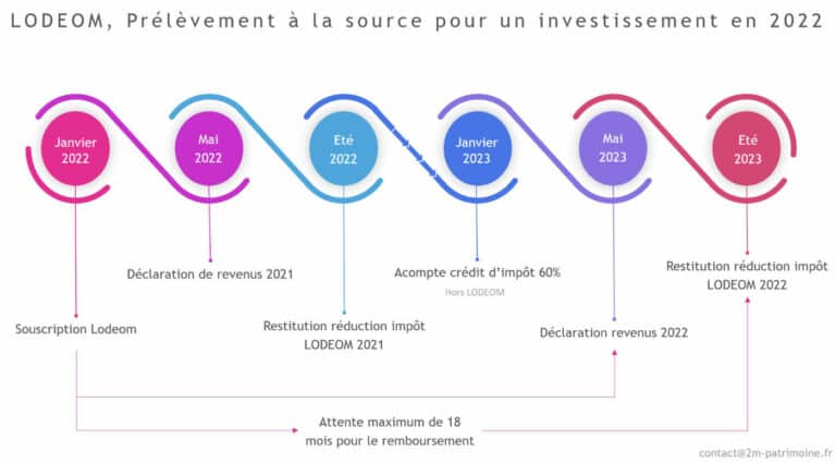 Découvrez les avantages de la loi LODEOM - 2M Patrimoine